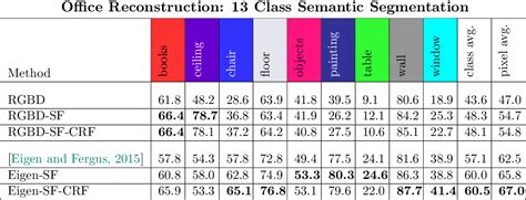 Figure 11 From Slam And Deep Learning For 3d Indoor Scene Understanding Semantic Scholar