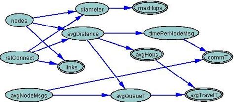 5 Model Of Communication Performance Of Random Communication On A
