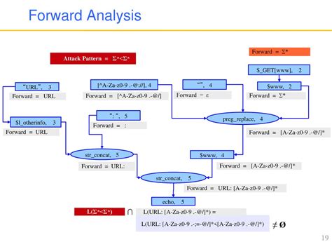 Automata Based String Analysis For Vulnerability Detection Ppt Download