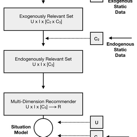 a hybrid of two paradigms used in cars prefiltering and download