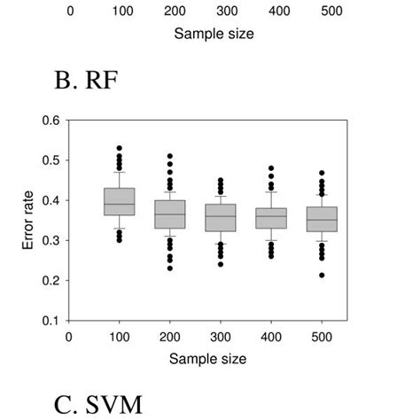 The Error Rate Of Prediction Decreases With An Increasing Training