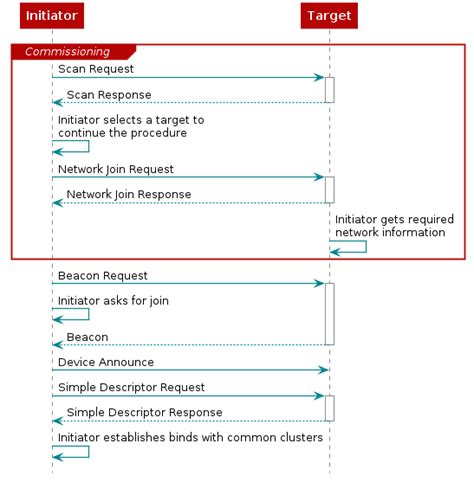 Z Stack Overview — Simplelink™ Cc13xxcc26xx Sdk Z Stack Users Guide 7