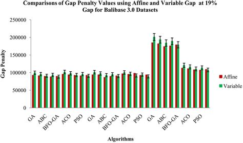 Comparisons Of Gap Penalty Values For Balibase Datasets Using Affine Download Scientific