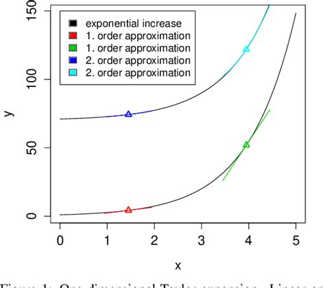 Figure 1 From Understanding Of Non Linear Parametric Regression And