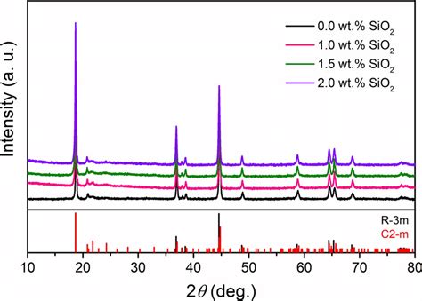 Xrd Spectra Of Uncoated And Sio2 Coated Li1 2ni0 13mn0 54co0 13o2 Download Scientific Diagram