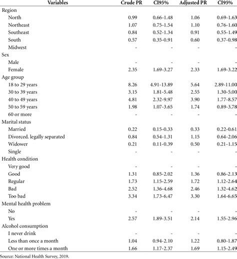 Crude And Adjusted Prevalence Ratios Pr Of Variables In The Final