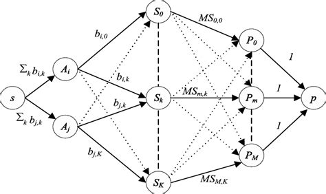 Graph G 1 Used To Check Resource Constraint On Two Activities A I And A
