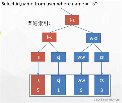 Mysql的索引类型与数据存储mysql中非数字类型在索引树中如何保存 Csdn博客