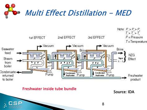 Ppt Introduction To Desalination Powerpoint Presentation Free Download Id5303054