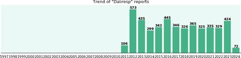 Daliresp In The Real World 4722 Reports Ehealthme