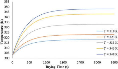 The Variation Of Temperature Of The Product With Drying Time At