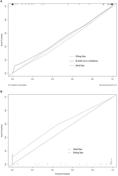 A The Calibration Curve Of The Training Set B The Calibration