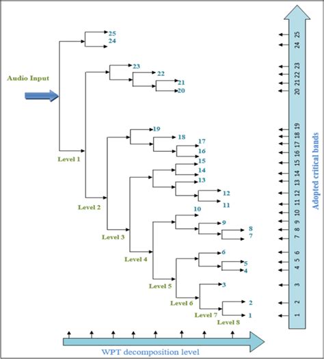 Signal Decomposition Based Dwpt Download Scientific Diagram
