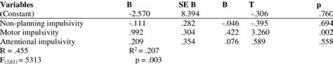 multiple regression predicting eating attitudes download scientific