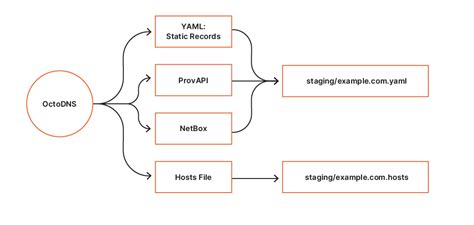Improving The Resiliency Of Our Infrastructure DNS Zone
