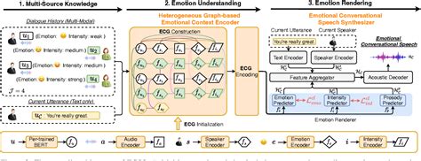Figure 2 From Emotion Rendering For Conversational Speech Synthesis With Heterogeneous Graph