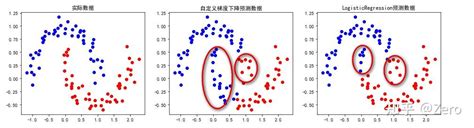 Python机器学习之逻辑回归 知乎