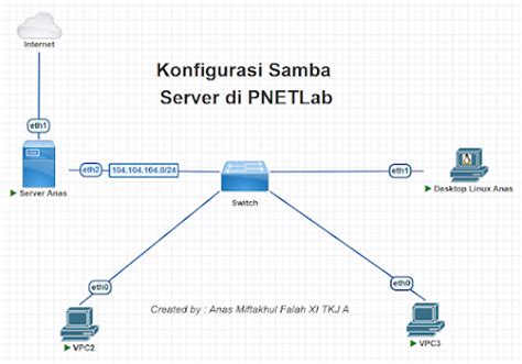 KONFIGURASI SAMBA FILE SERVER PNETLAB