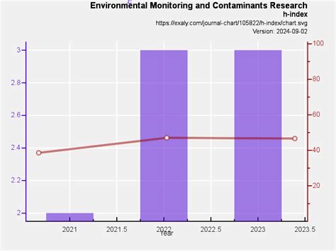 Environmental Monitoring And Contaminants Research