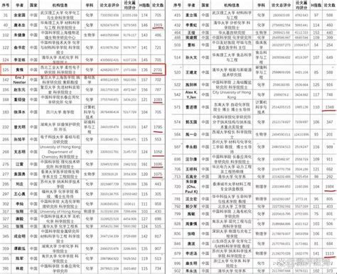 黄维院士，已发表2700余篇论文，让人敬佩 知乎