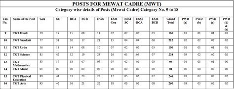 Hssc Tgt Teacher 022023 Final Result 7471 Post Declared