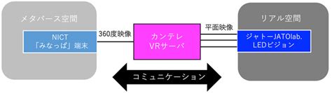 カンテレがメタバースに関する実証実験を実施～3者共同・リアルとバーチャルの連携を目指す～ プレスリリース 関西テレビ放送 カンテレ