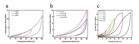 A Compressive Strain Stress B 1000 Cycles Compression Curve ε