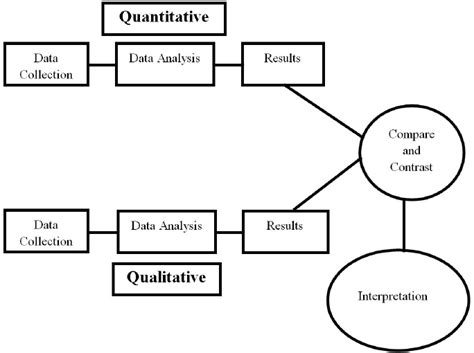 Mixed Method Research Design Approach Adopted From Creswell 2012 Download Scientific Diagram