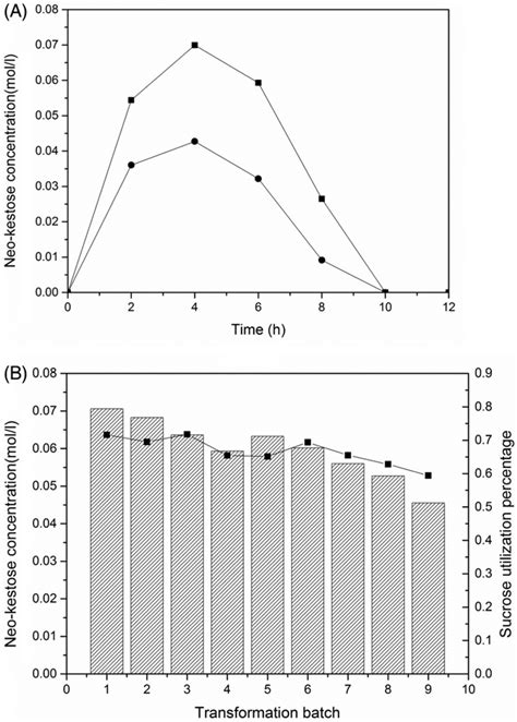 Neokestose Production By Free Cells And Immobilized Cells A The