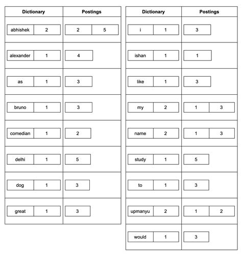 Apache Lucene 7 Concepts That Will Help You Get Started Ishans Blog