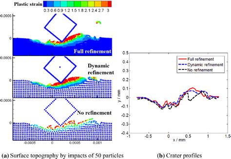 Comparison Of Surface Topography Of Different Models For Multiple