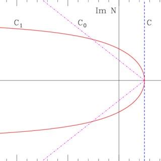 Integration Contours C 0 And C 1 For The Inverse Mellin Transform As