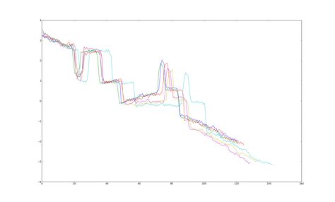 Algorithm Cluster Similar Curves Considering Belongingness Stack