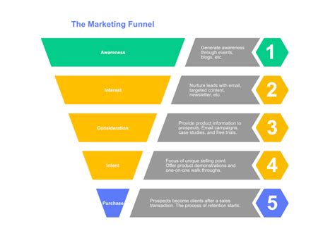 How Marketing Funnel Works From Top To Bottom Ajay Rai