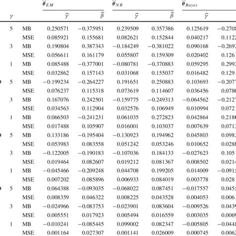 The Em Nr And Bayesian Estimation Results Of Parameters Of The Tw Download Scientific Diagram