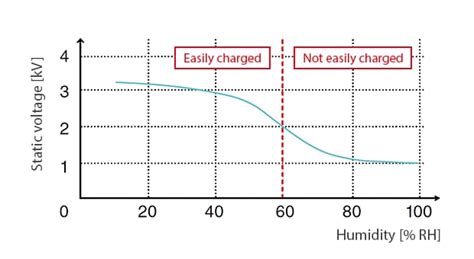 Electrostatic Sensor Sk Series Keyence America