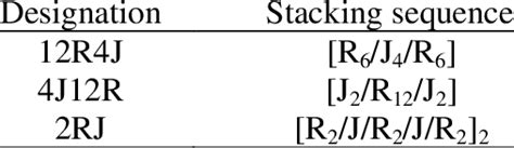 Hybrid Composites With Different Stacking Sequences Download Table