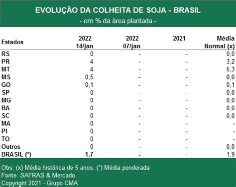 Colheita Da Safra Brasileira 2021 22 De Soja Atinge 1 7 O Presente
