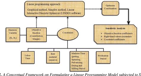Figure 1 From Linear Programming Approach For Optimal Profit Mix Of