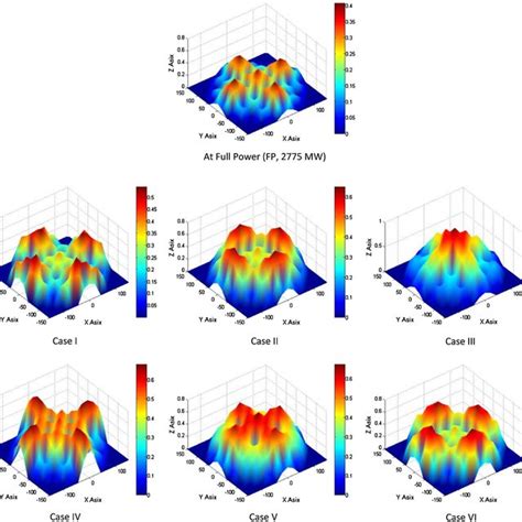 Surface Plots Of Relative Radial Power Distribution At The 3rd Axial Download Scientific