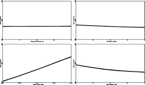 7 Results Of Gaussian Process Emulator Demonstrating The Impact Of Each