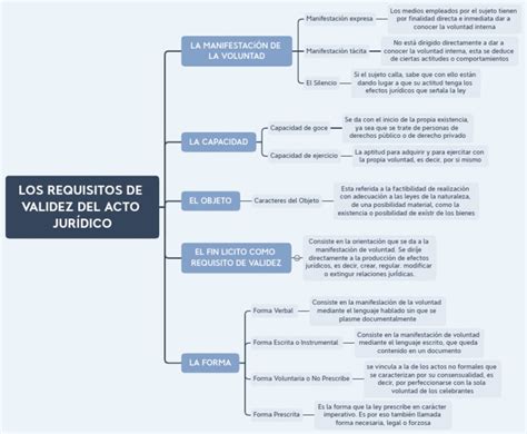 Los Requisitos De Validez Del Acto Jurídico Pdf Principios éticos