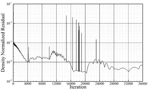 78 History Of Density Normalized Residual With Time Integration Download Scientific Diagram