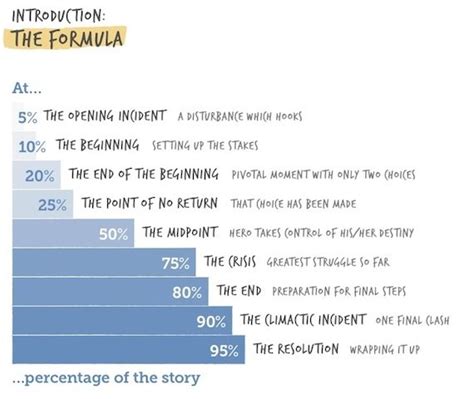How To Plot A Story Without Using A Formula Jane Friedman