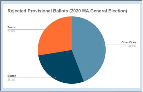 Almost 60 Of Mass Provisional Ballots Were Rejected In 2020 Election