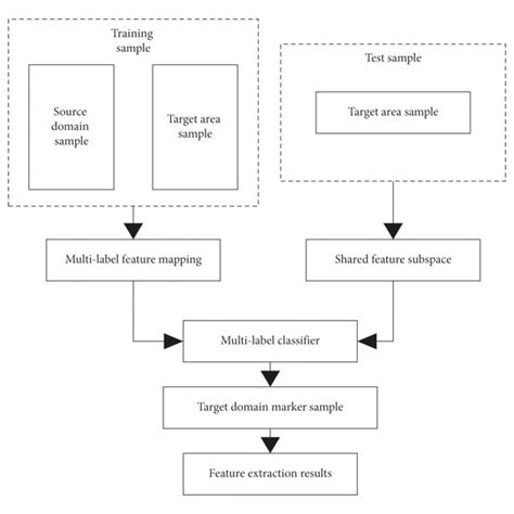Feature Extraction Process Of Multilabel Transfer Learning Download