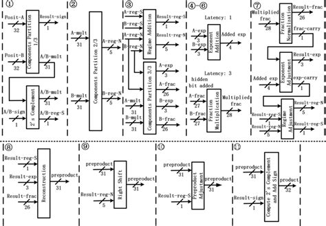Pipeline Stages Of The Designed 32 3 Type Posit Multiplier