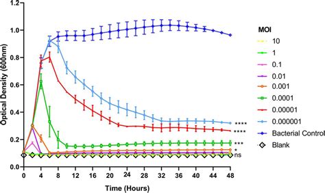 Lytic Activities Of Phage Remus Against Staphylococcus Aureus Bp043 Download Scientific