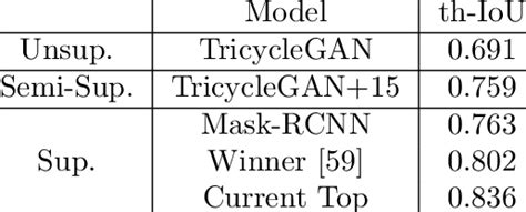 Performance Metrics For Isic 2018 Skin Lesion Boundary Segmentation