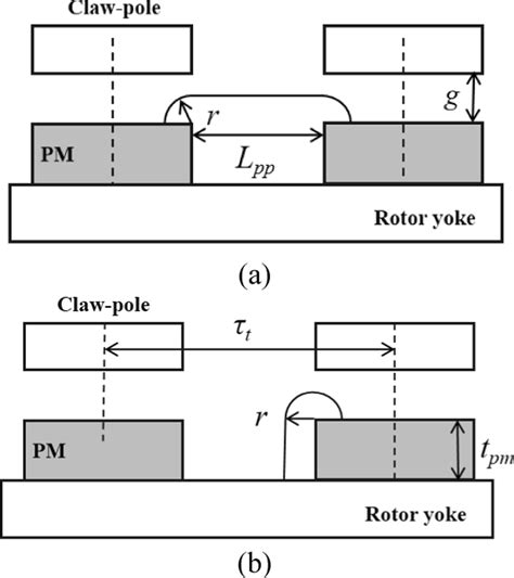 Leakage Flux Path Of Pms A Pm Pm B Pm Rotor Yoke Download Scientific Diagram